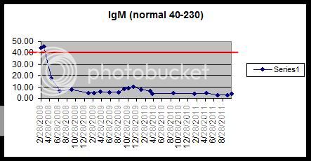Low Immunoglobulin G Levels - Road Back Foundation